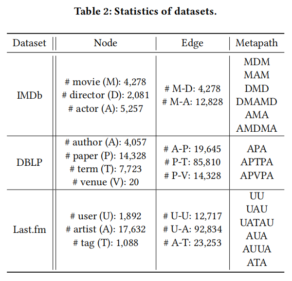 【论文阅读】MAGNN: Metapath Aggregated Graph Neural Network for Heterogeneous Graph Embedding-CSDN博客