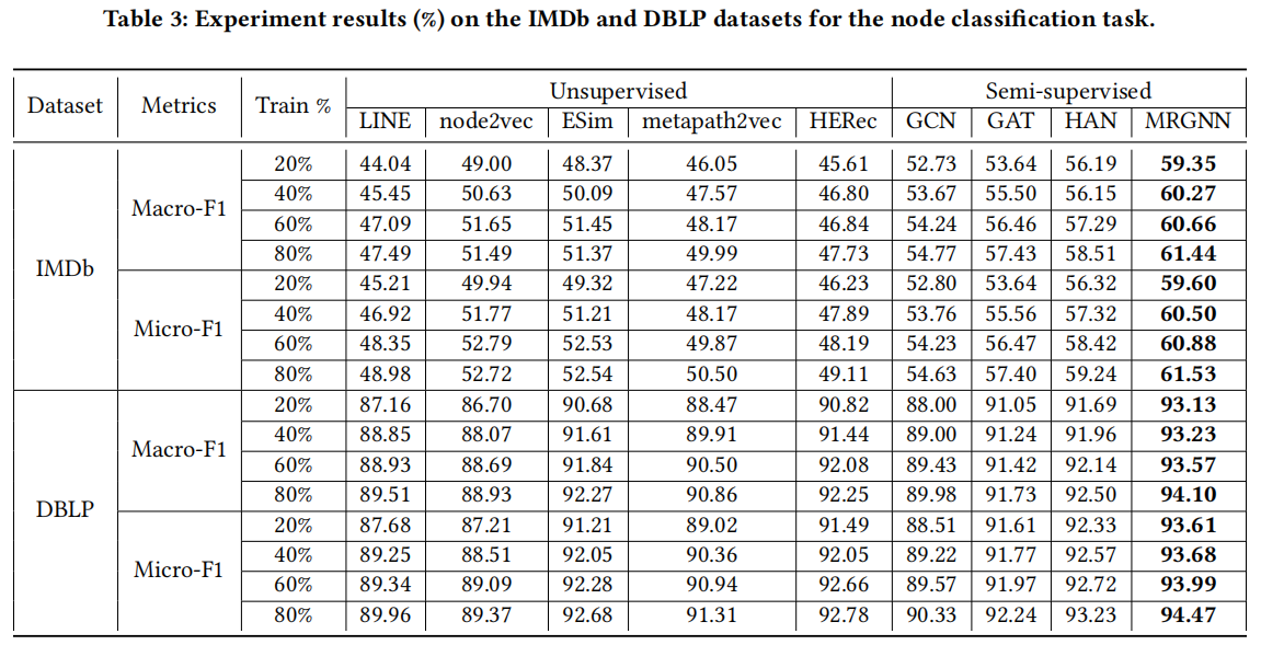 【论文阅读】MAGNN: Metapath Aggregated Graph Neural Network for Heterogeneous Graph Embedding-CSDN博客