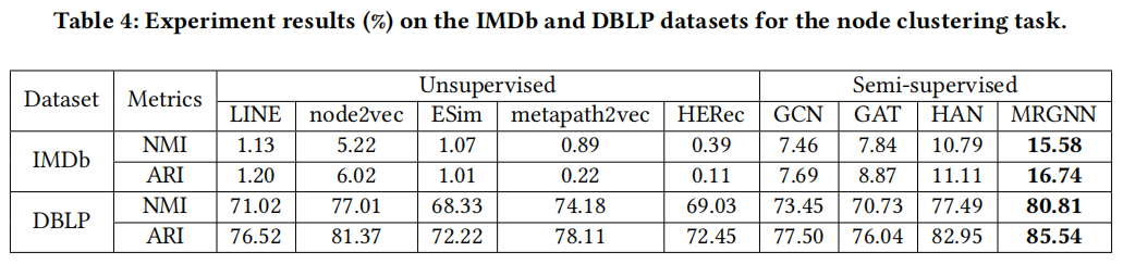 【论文阅读】MAGNN: Metapath Aggregated Graph Neural Network for Heterogeneous Graph Embedding-CSDN博客