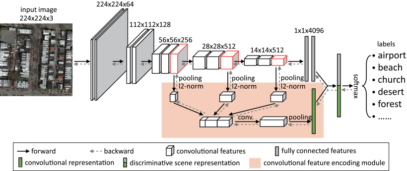 遥感影像场景分类综述_遥感图像场景分类-CSDN博客