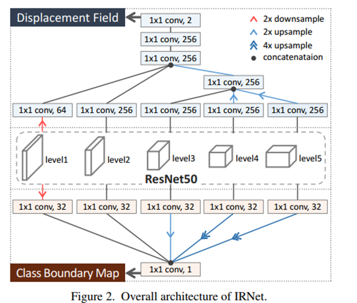论文笔记二：Weakly Supervised Learning of Instance Segmentation with Inter-pixel Relations-CSDN博客
