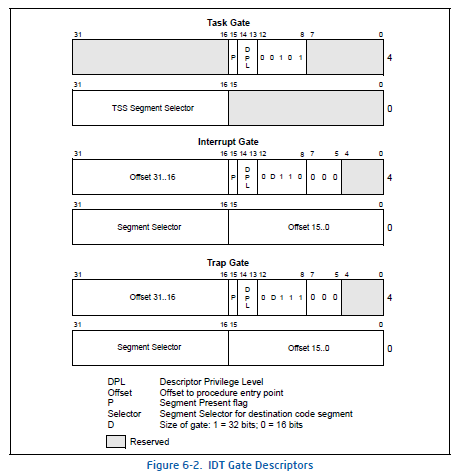 linux0.11 IDT中断描述符的建立_idt门-CSDN博客
