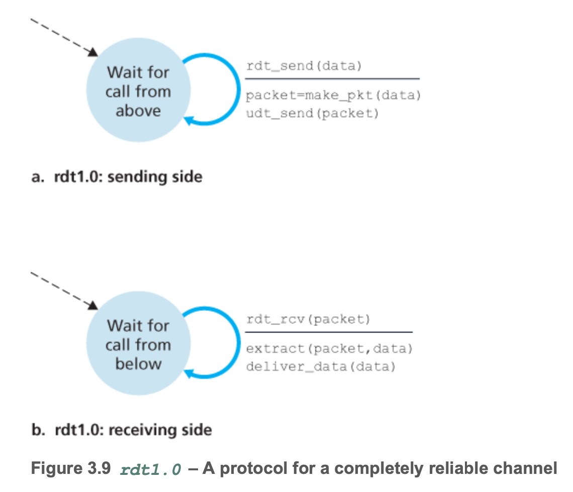 Computer Networking 003 -- Transportation Layer_the sender side of rdt3.0 simply ignores (that ...