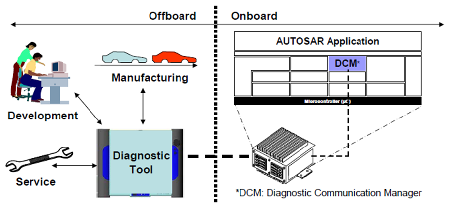 【车载以太网】【DoIP】AutoSAR关于诊断服务实现（一）_autosar doip-CSDN博客