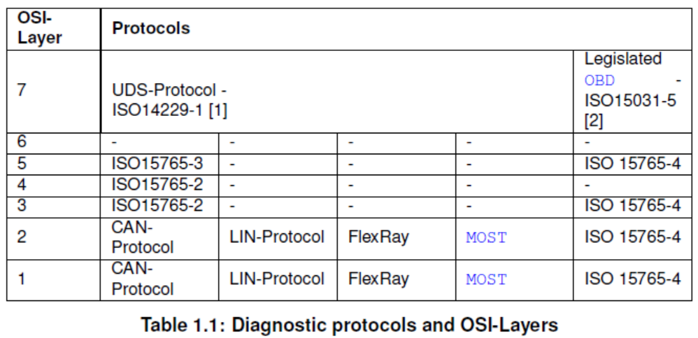 【车载以太网】【DoIP】AutoSAR关于诊断服务实现（一）_autosar doip-CSDN博客