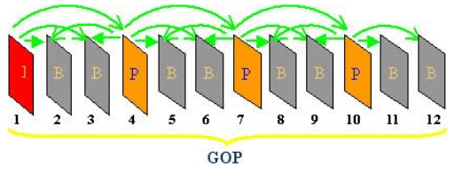 视频编码之GOP_gop 编码-CSDN博客