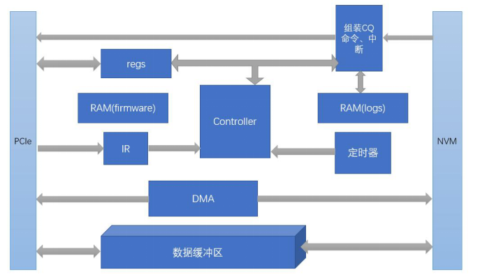 NVMe 协议详解（一）_基础架构 仲裁-CSDN博客