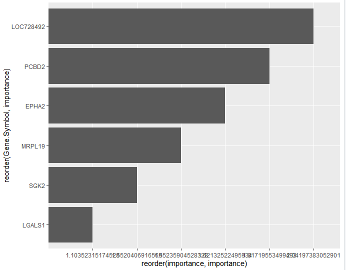 ggplot 画图出现 Discrete value supplied to continuous scale-CSDN博客