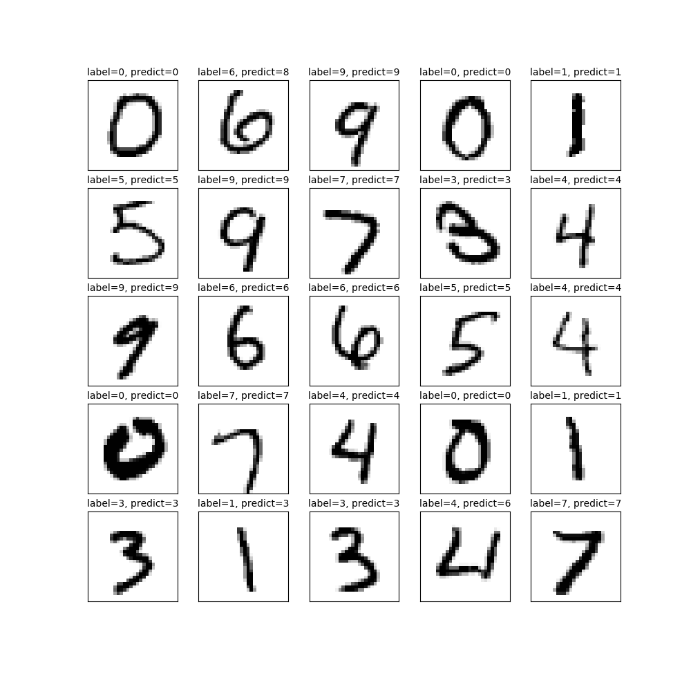 MNIST手写数字识别预测结果可视化_mnist手写数字数据集模型训练可视化结果-CSDN博客