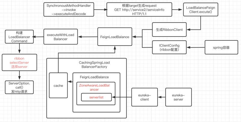 java架构之feign与http的区别-CSDN博客