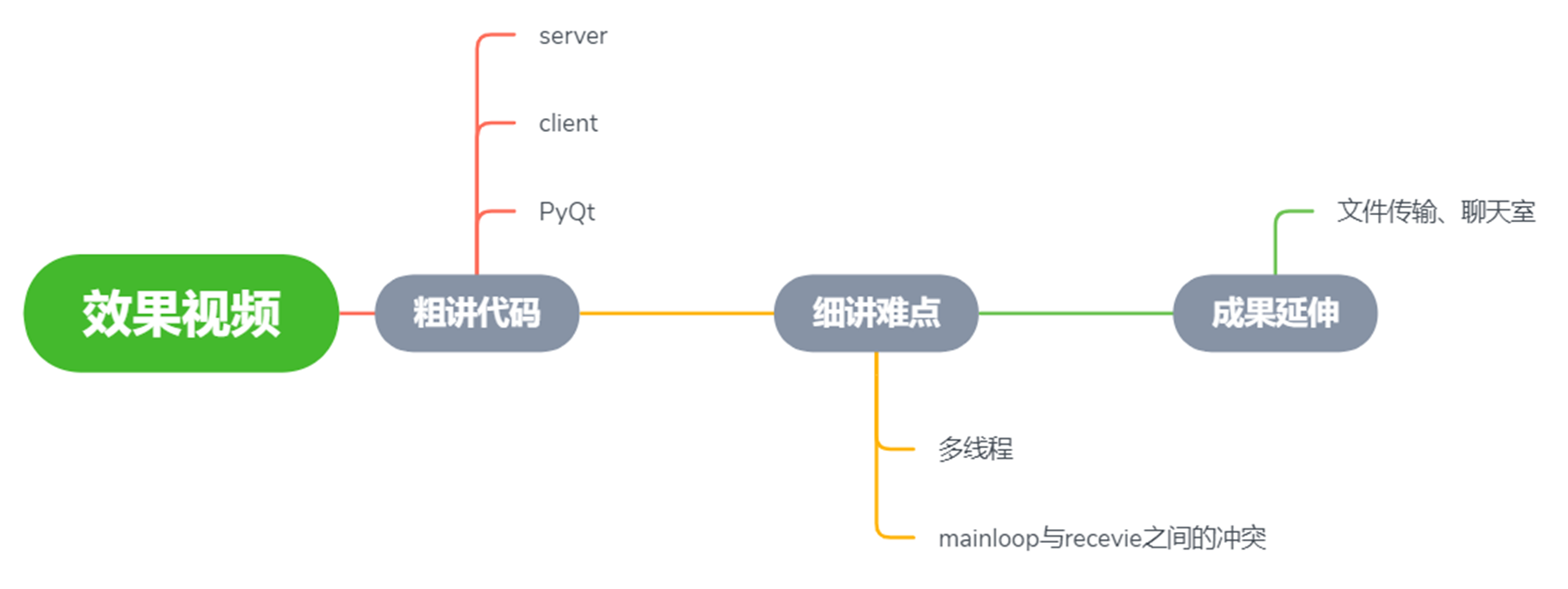 tcp通信、socket、threading多线程、PyQt5界面_python pyqt 多个界面socket-CSDN博客