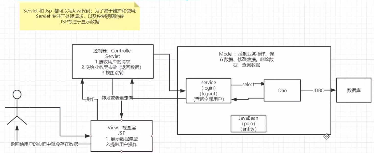 【MVC三层架构】M、V、C概述，架构图例，Web开发历史_mvc三层架构逻辑图-CSDN博客
