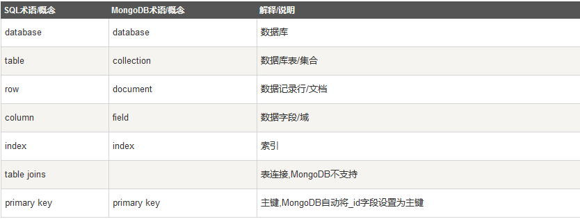 MongoDB学习二：MongoDB概念解析_dbms: mysql (无版本) 区分大小写: 普通形式=mixed,分隔形式=exact ...