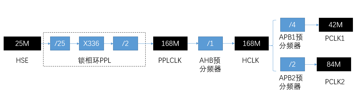 STM32 RCC-使用HSE/HSI配置时钟（以STM32MUX时钟树作为图例）_pll mux should have hse as ...