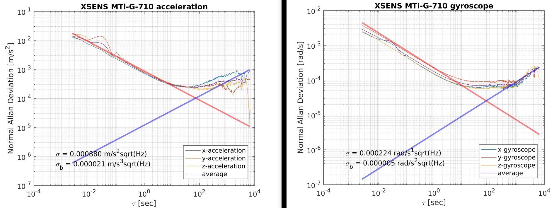 总结：单独标定IMU的工具包（kalibr_allan，imu_tk，imu_utils）_bagconvert-CSDN博客
