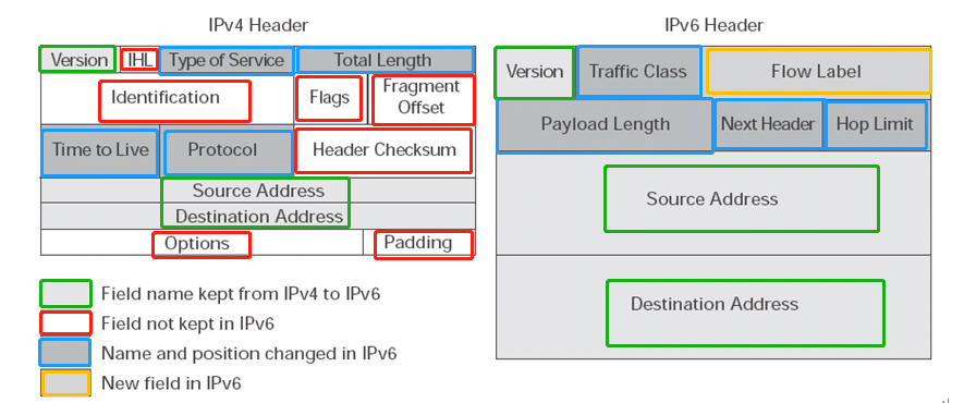 ipv6简介_router lifetime-CSDN博客