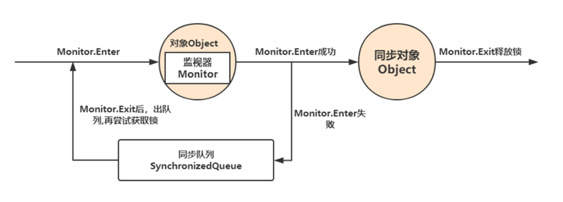 synchronized底层原理_sychronized是通过monitor还是flag-CSDN博客