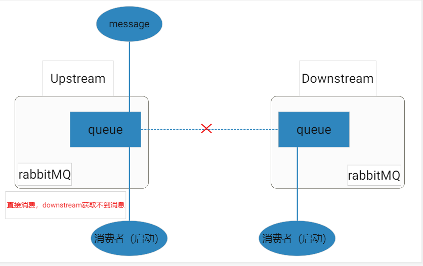 rabbitMQ插件Federation配置（数据同步）_rabbitmq federation配置-CSDN博客