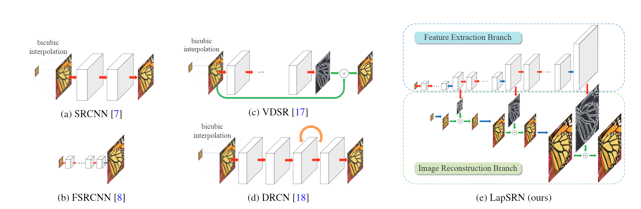 Deep Laplacian Pyramid Networks for Fast and Accurate Super-Resolution ...