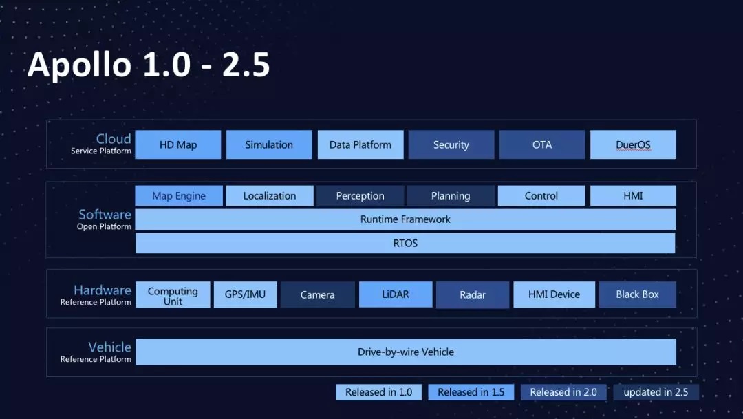 自动驾驶系列文档（一） -- Apollo平台简介_apollo computing unit-CSDN博客