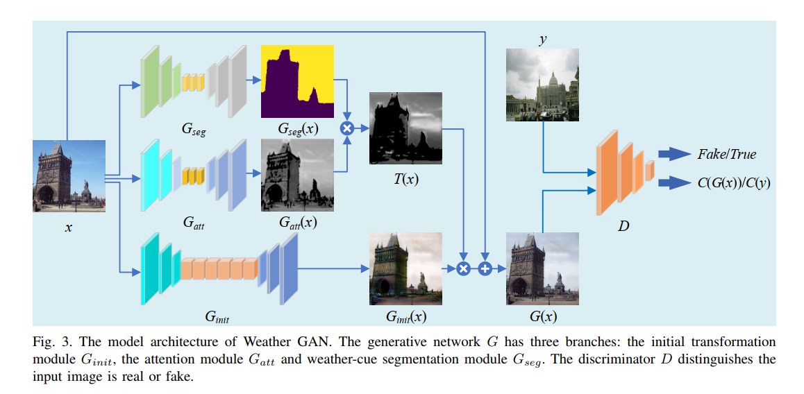 【论文研读】GAN 天气迁移 Weather GAN: Multi-Domain Weather Translation Using ...