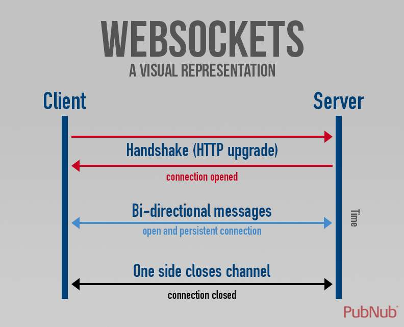 ROS进阶——Websocket_ros websocket-CSDN博客