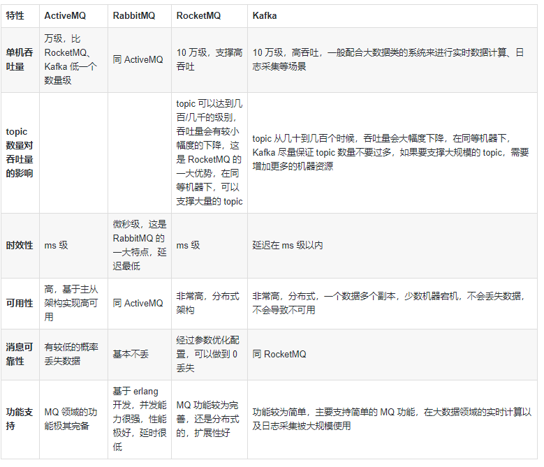 kafka 和其他 MQ 之间的区别_kafka mq区别-CSDN博客