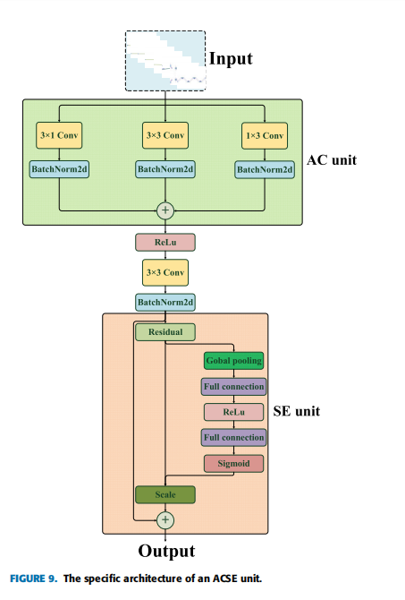 2021-3-11论文学习:ACNet及其若干魔改模块论文_squeeze-and-excitation networks. in ...