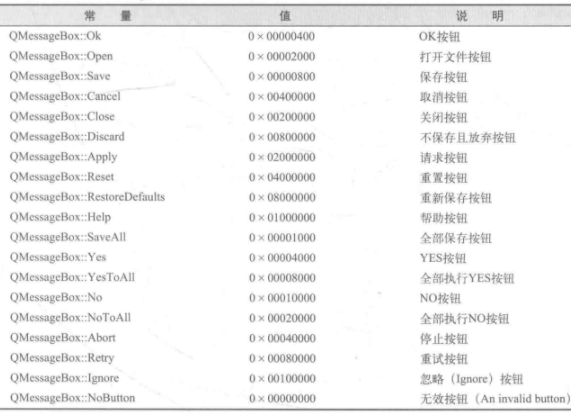 Qt：使用QMessageBox弹出标准对话框_qt弹出式提示-CSDN博客