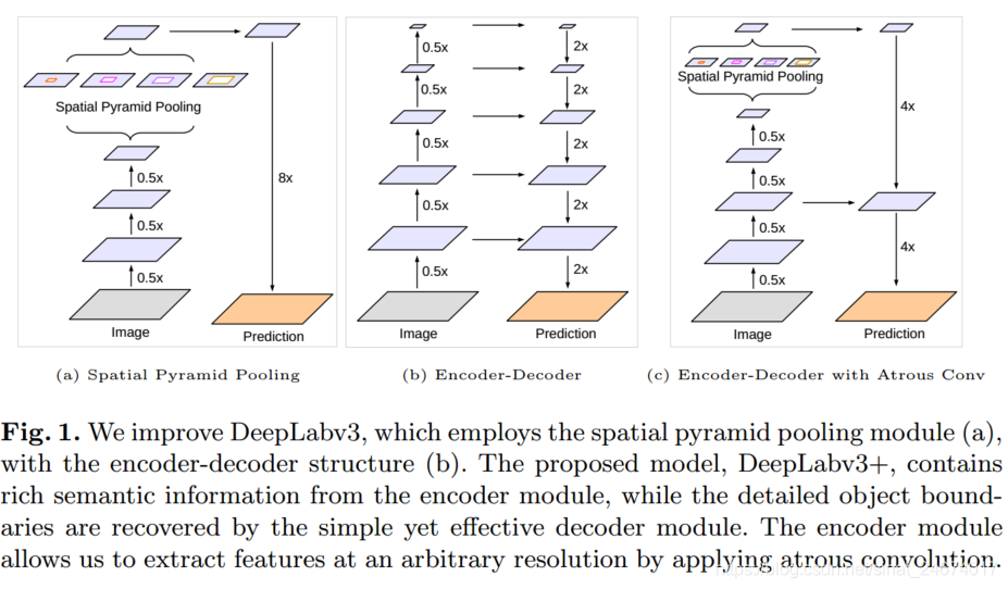 deeplab系列对比总结 & deeplabv3+的实验测试_deeplabv3+实验结果分析-CSDN博客