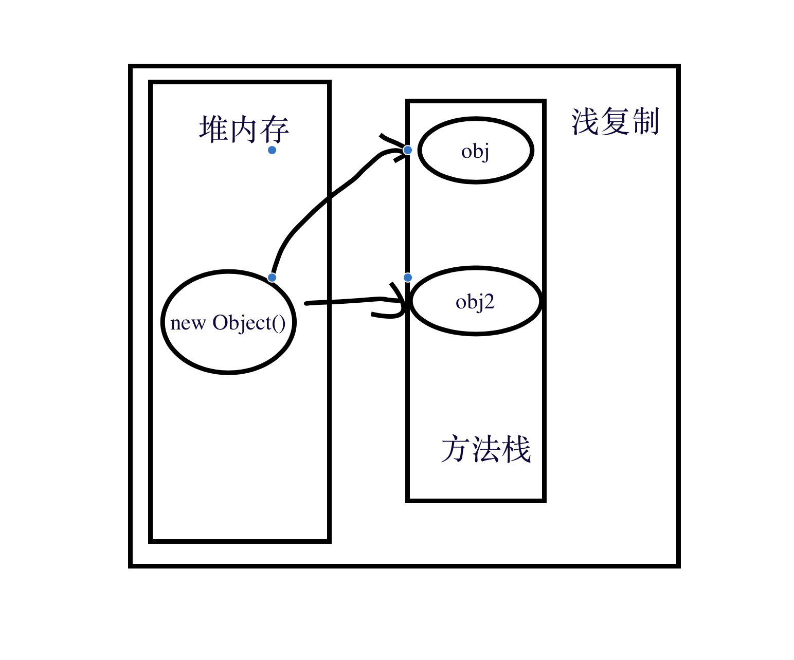 List集合的copy集合的浅复制与深复制list的copy Csdn博客 