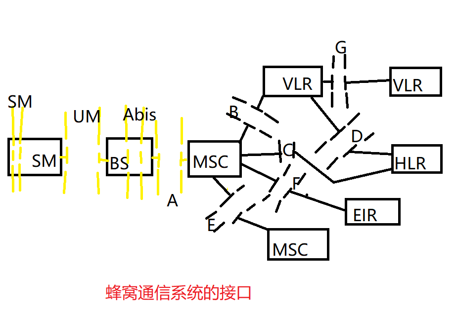 GSM系统的组成部分及名词解释_请写出各个模块的中文解释 :ms、bts、bsc、vlr、eir、msc、omc、hlr、auc-CSDN博客