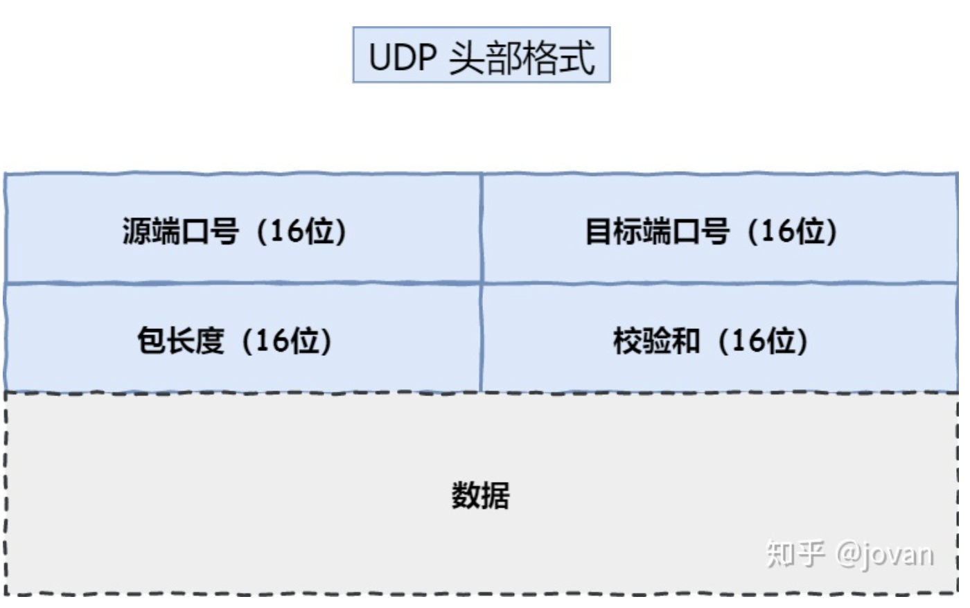 详解TCP/UDP_udp状态-CSDN博客