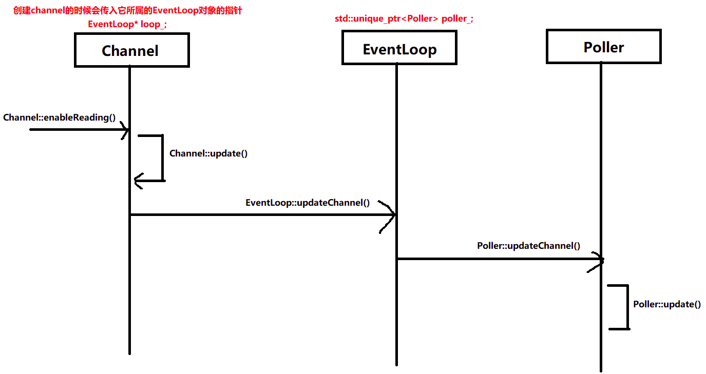 muduo网络库学习总结：基本架构及流程分析_muduo主从reactor-CSDN博客