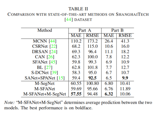 笔记[M-SFANet]Encoder-Decoder Based Convolutional Neural Networks with Multi-Scale-Aware Modules ...