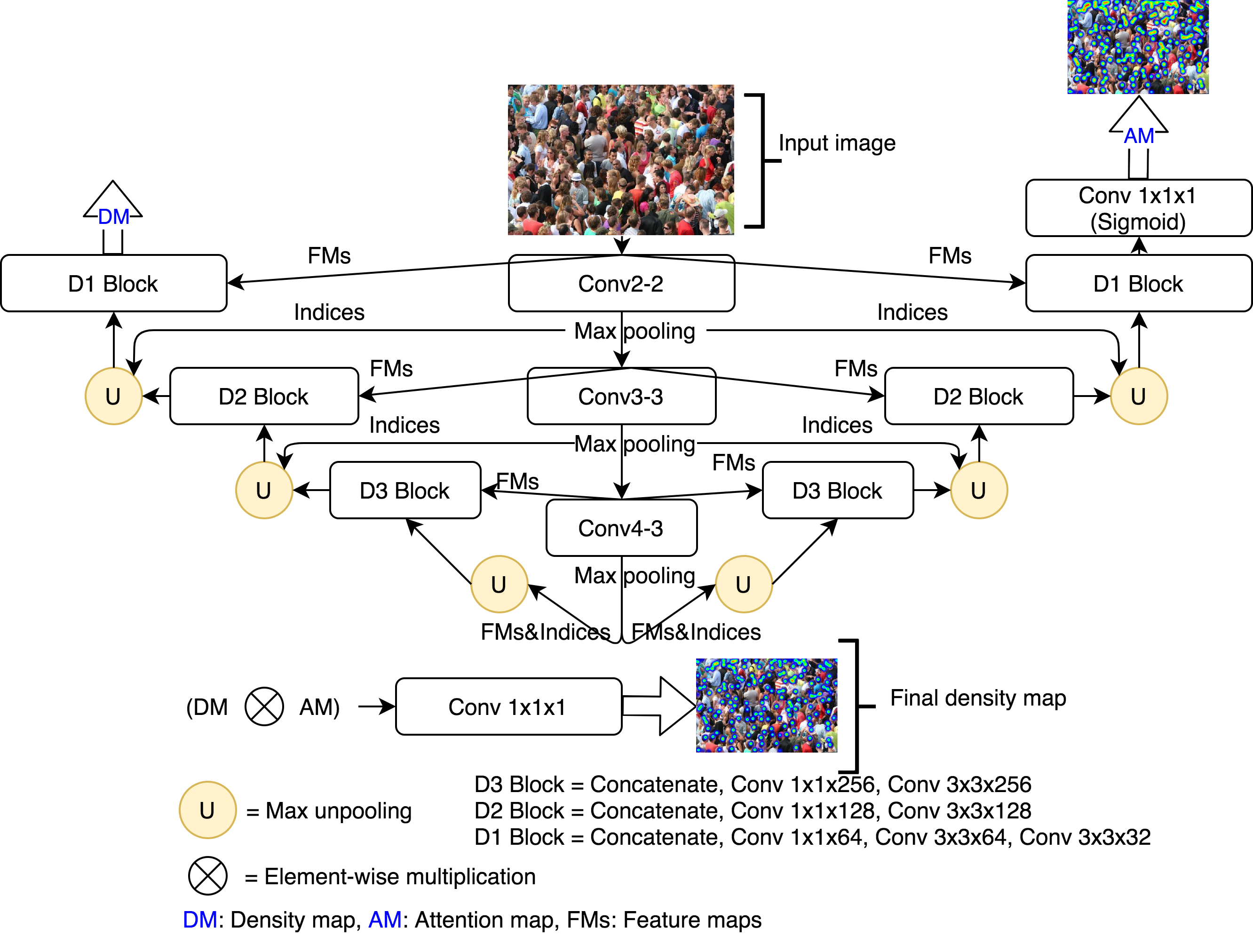 笔记[M-SFANet]Encoder-Decoder Based Convolutional Neural Networks with Multi-Scale-Aware Modules ...