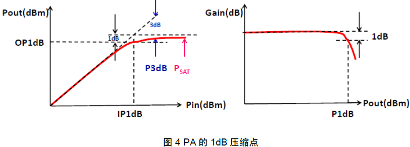 射频功率放大器 PA 的基本原理和信号分析_射频pa-CSDN博客