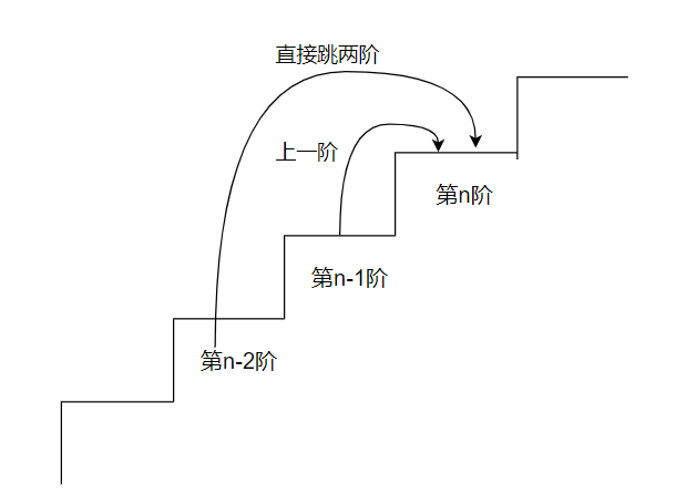 【leetcode】爬楼梯c Go（动态规划） 爬楼梯 1级 3级 走法 C语言 Csdn博客