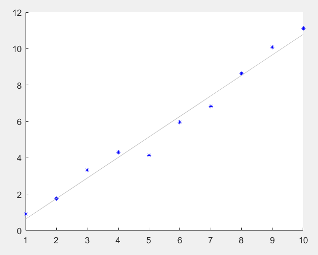 Matlab之绘制参考线函数refline和refcurve_matlab refline-CSDN博客