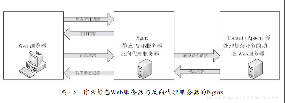 Nginx 学习笔记《深入理解nginx模块开发与架构解析》读书笔记nginx学习 Csdn博客