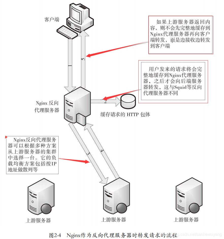 Nginx 学习笔记《深入理解nginx模块开发与架构解析》读书笔记nginx学习 Csdn博客