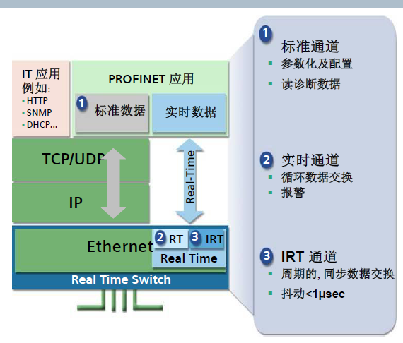 Profinet非周期协议解析_profinet协议解析-CSDN博客