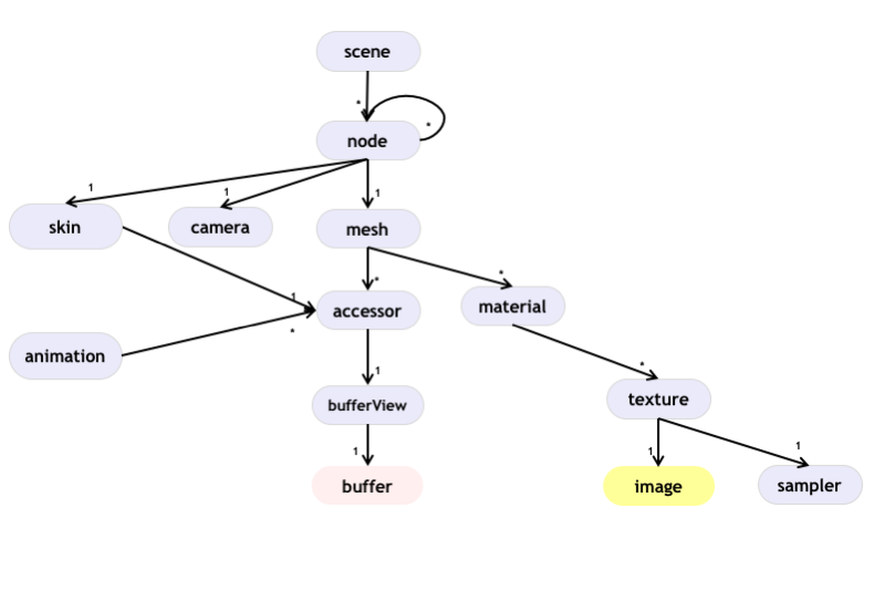 微软glTF-SDK代码示例及源码研究_gltfsdk-CSDN博客