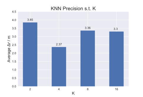 WIFI室内定位（NN，KNN，WKNN）_利用knn实现wifi位置指纹定位的数据采集及代码-CSDN博客