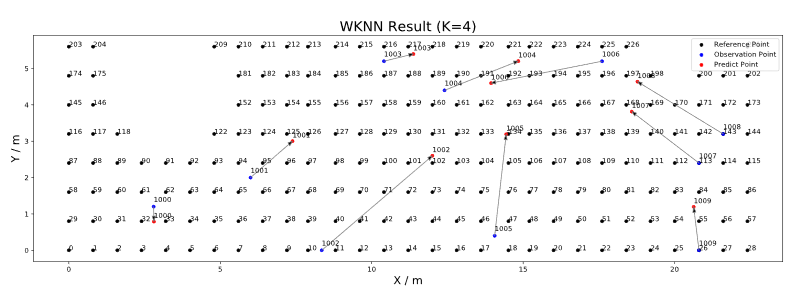 WIFI室内定位（NN，KNN，WKNN）_利用knn实现wifi位置指纹定位的数据采集及代码-CSDN博客