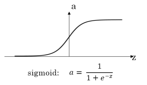 1-3 Coursera吴恩达《神经网络与深度学习》第三周课程笔记-浅层神经网络_吴恩达深度学习笔记-CSDN博客