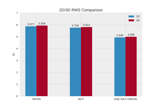 基于稀疏自编码器预定位辅助WKNN的WiFi室内定位算法_wknn算法-CSDN博客