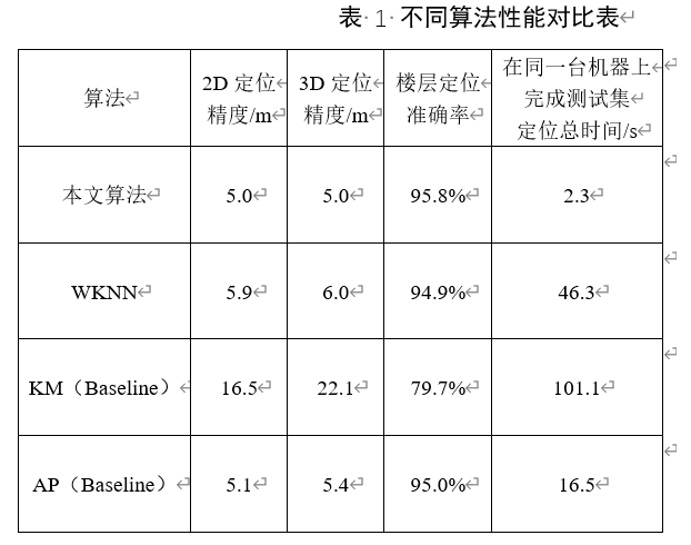 基于稀疏自编码器预定位辅助WKNN的WiFi室内定位算法_wknn算法-CSDN博客