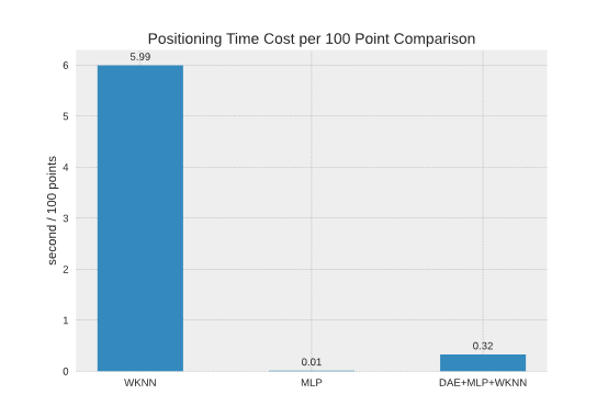 基于稀疏自编码器预定位辅助WKNN的WiFi室内定位算法_wknn算法-CSDN博客