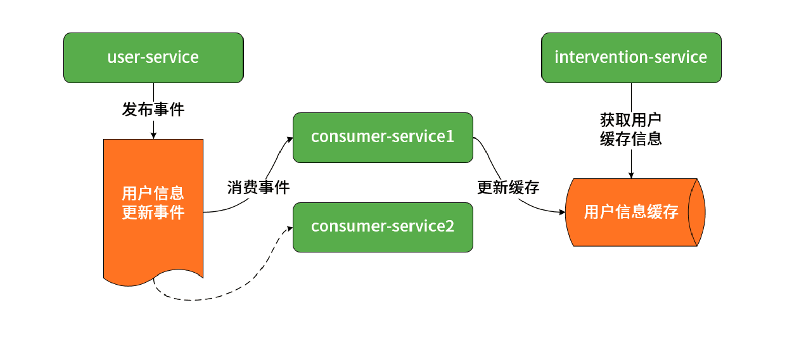 Spring Cloud Stream 框架对消息处理机制/事件驱动架构_stream和amqp-CSDN博客